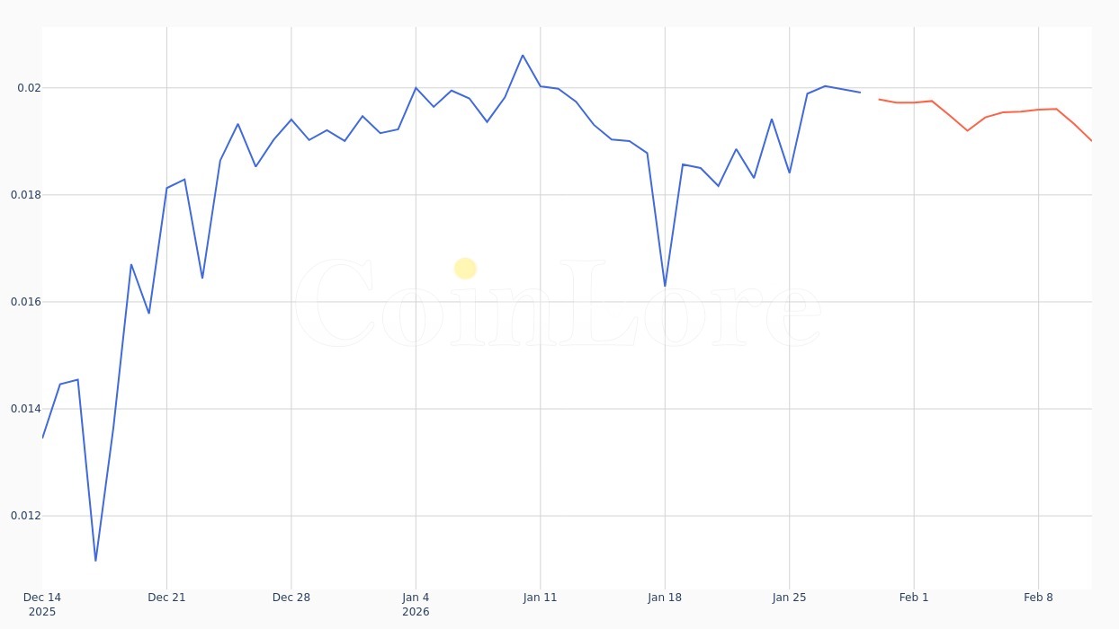 Predicción del precio a corto plazo de ARCS