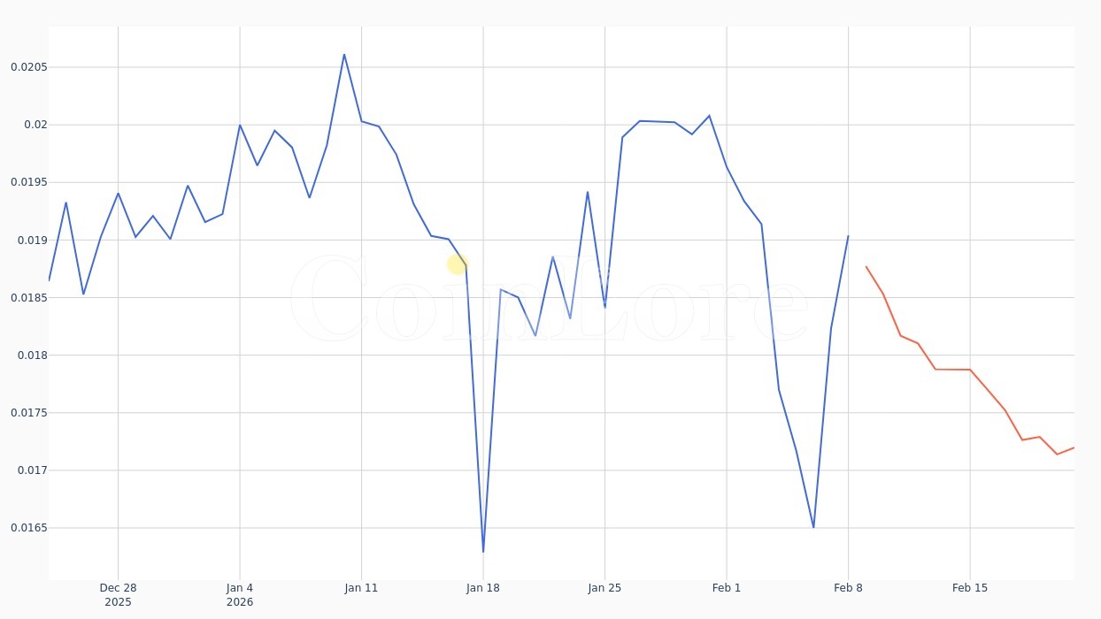 ARCS краткосрочный прогноз курса