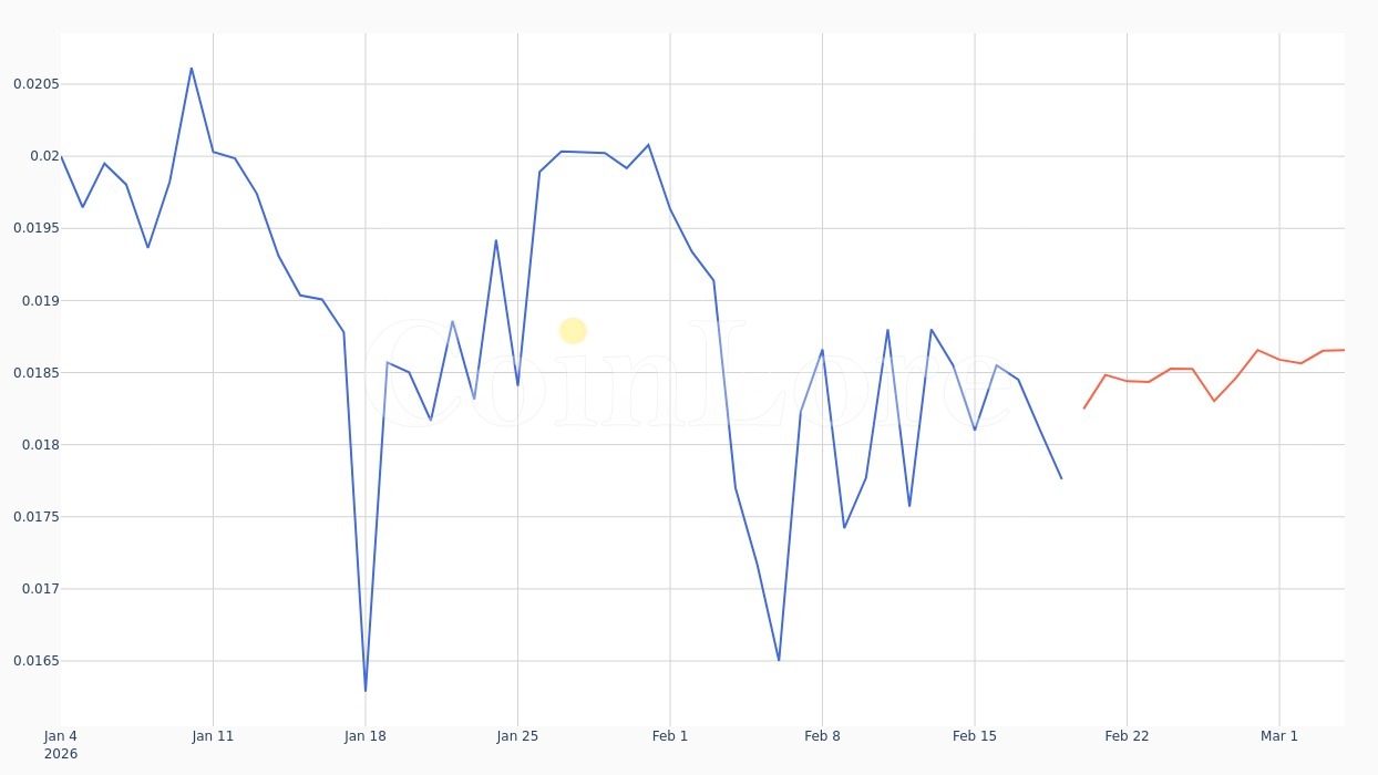 ARCS краткосрочный прогноз курса