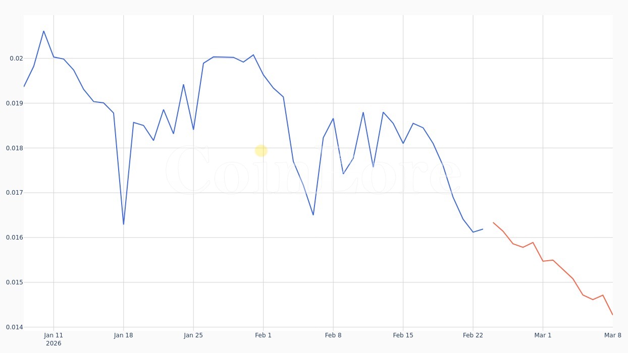 ARCS краткосрочный прогноз курса