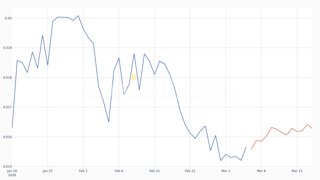 ARCS краткосрочный прогноз курса
