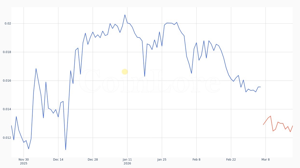 ARCS краткосрочный прогноз курса
