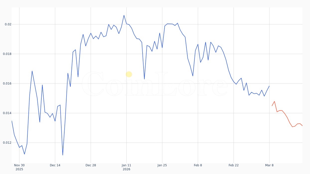 ARCS краткосрочный прогноз курса