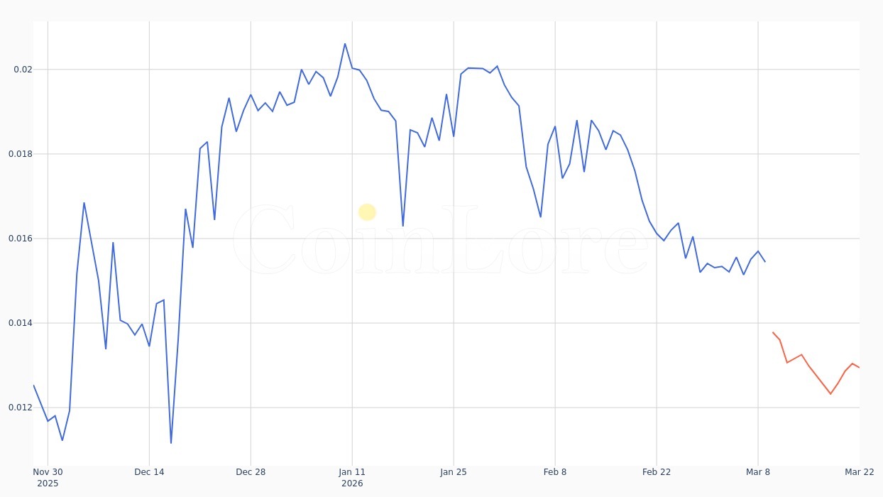 ARCS краткосрочный прогноз курса