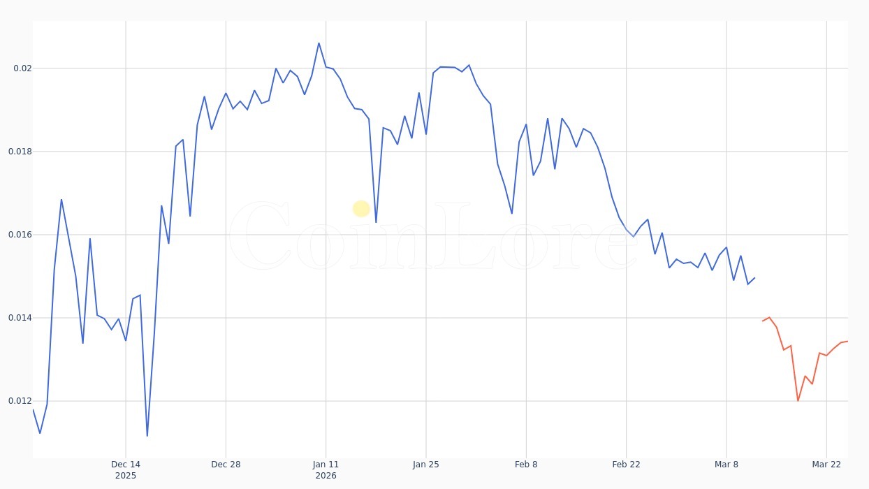 ARCS краткосрочный прогноз курса