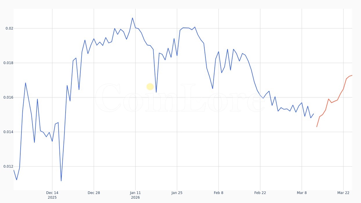 ARCS краткосрочный прогноз курса