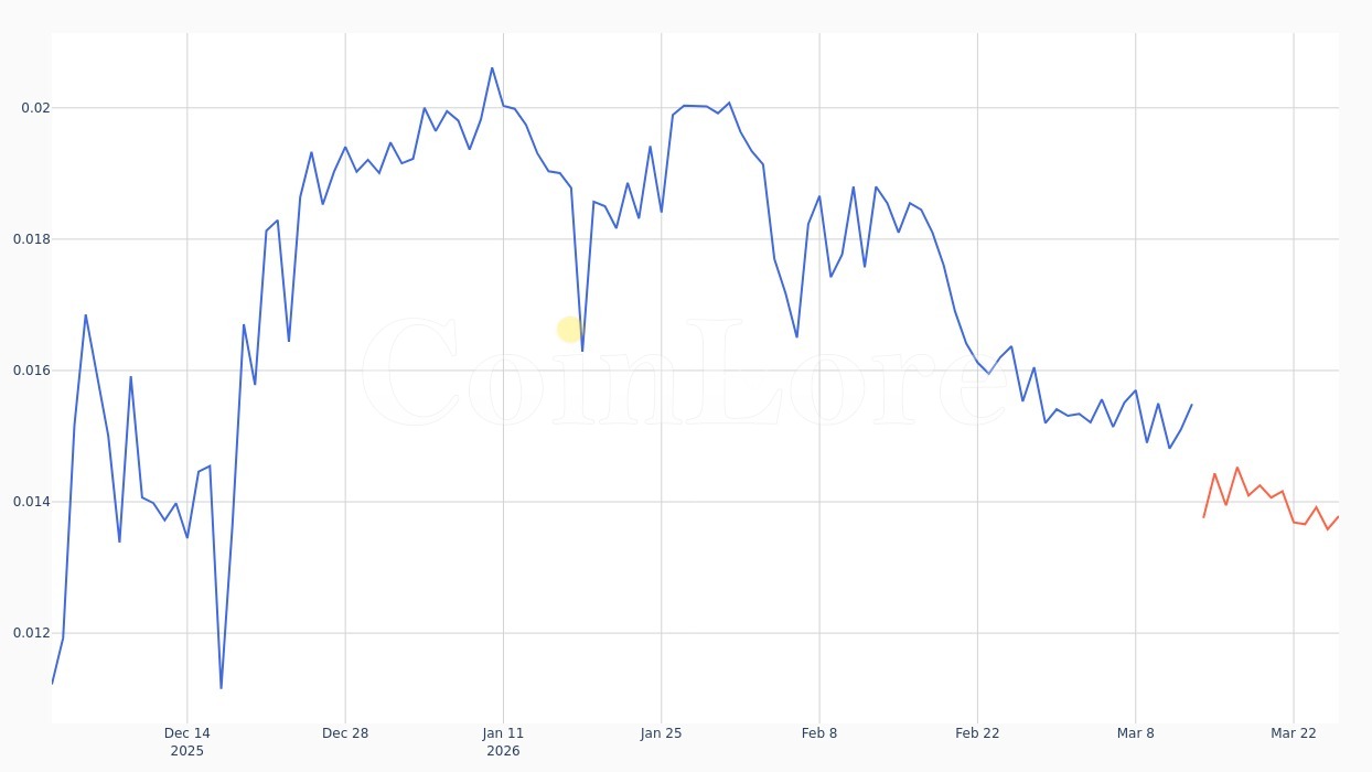 ARCS краткосрочный прогноз курса