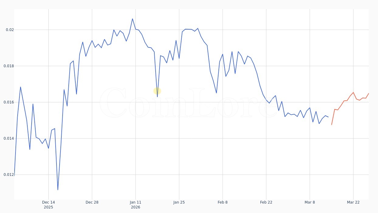 ARCS краткосрочный прогноз курса