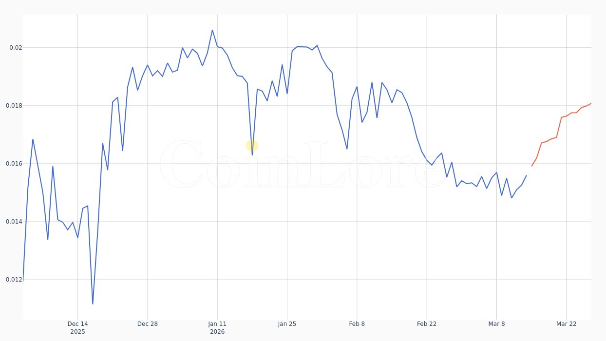 ARCS краткосрочный прогноз курса