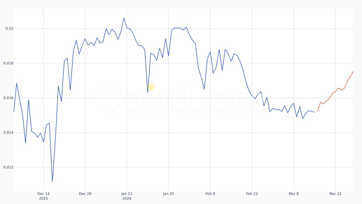 ARCS краткосрочный прогноз курса