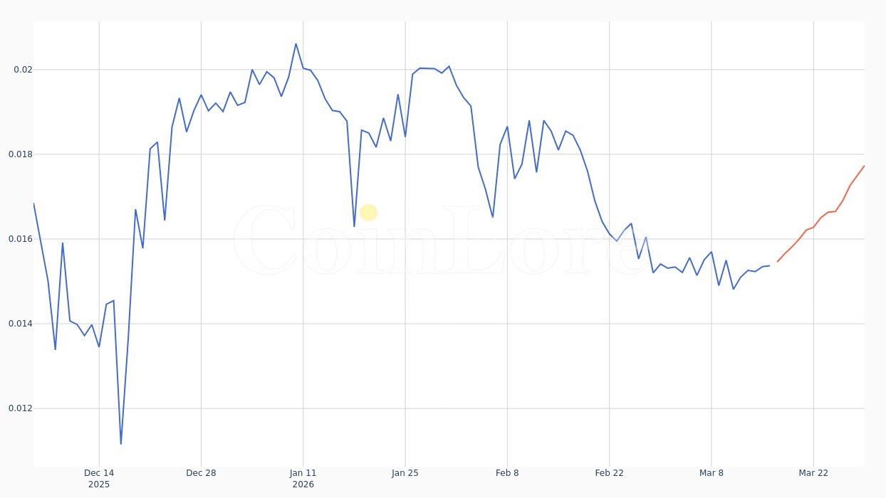 Predicción del precio a corto plazo de ARCS