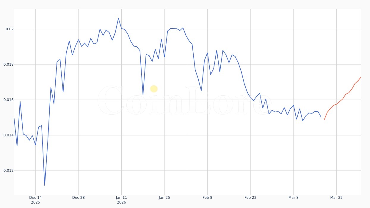 ARCS краткосрочный прогноз курса