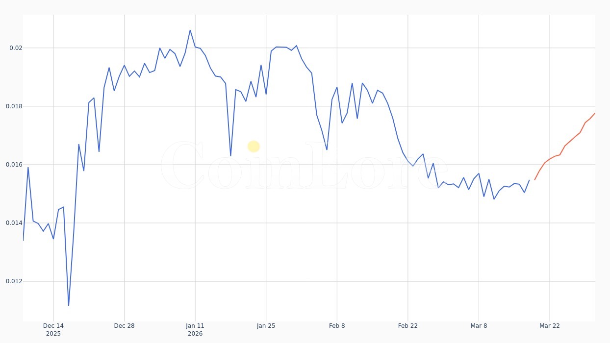 ARCS краткосрочный прогноз курса