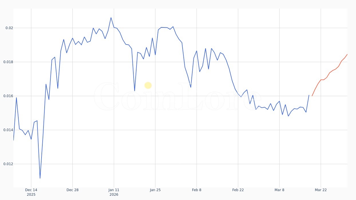 ARCS краткосрочный прогноз курса