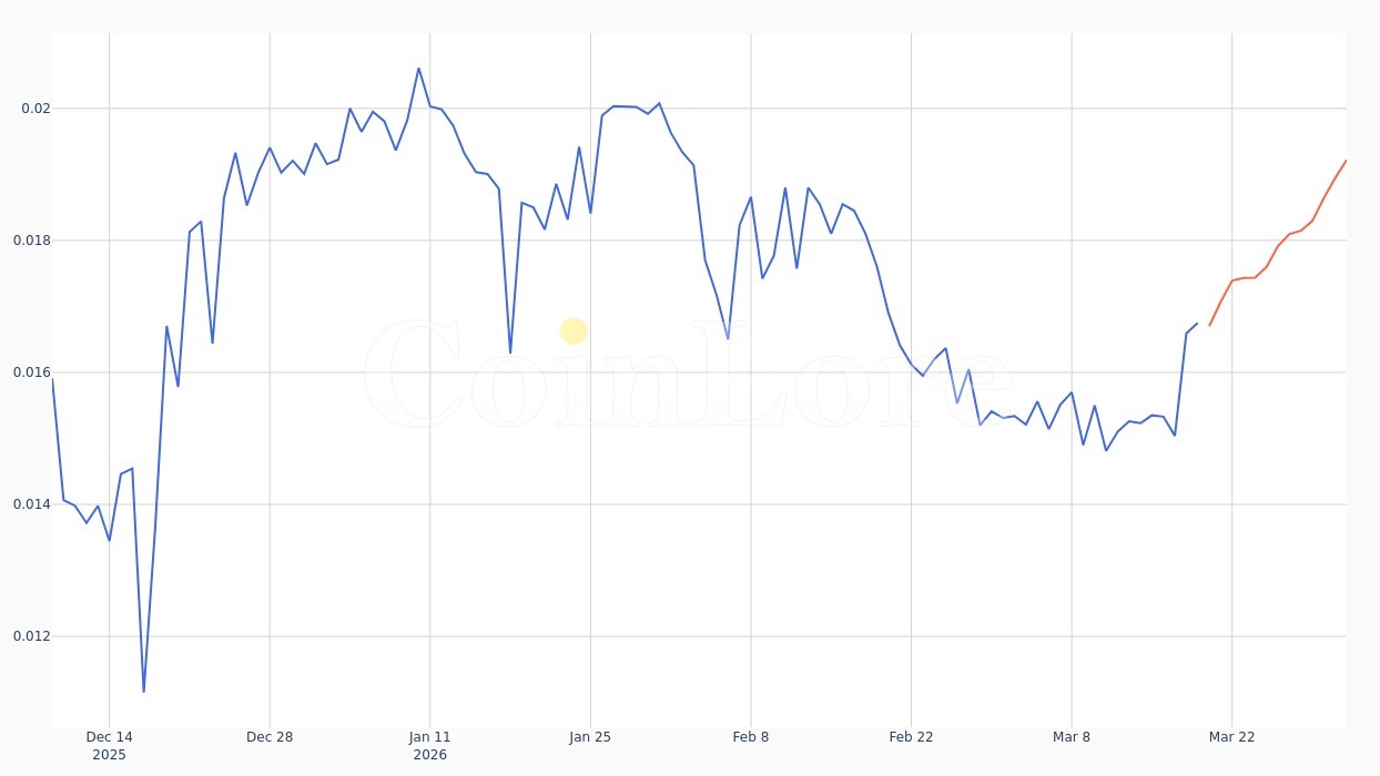 ARCS краткосрочный прогноз курса