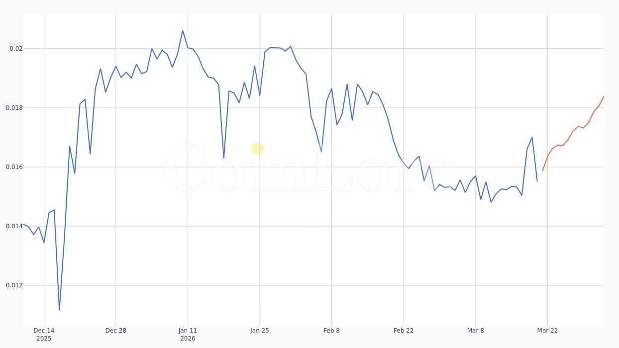 ARCS краткосрочный прогноз курса