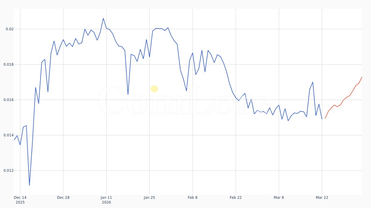 ARCS краткосрочный прогноз курса