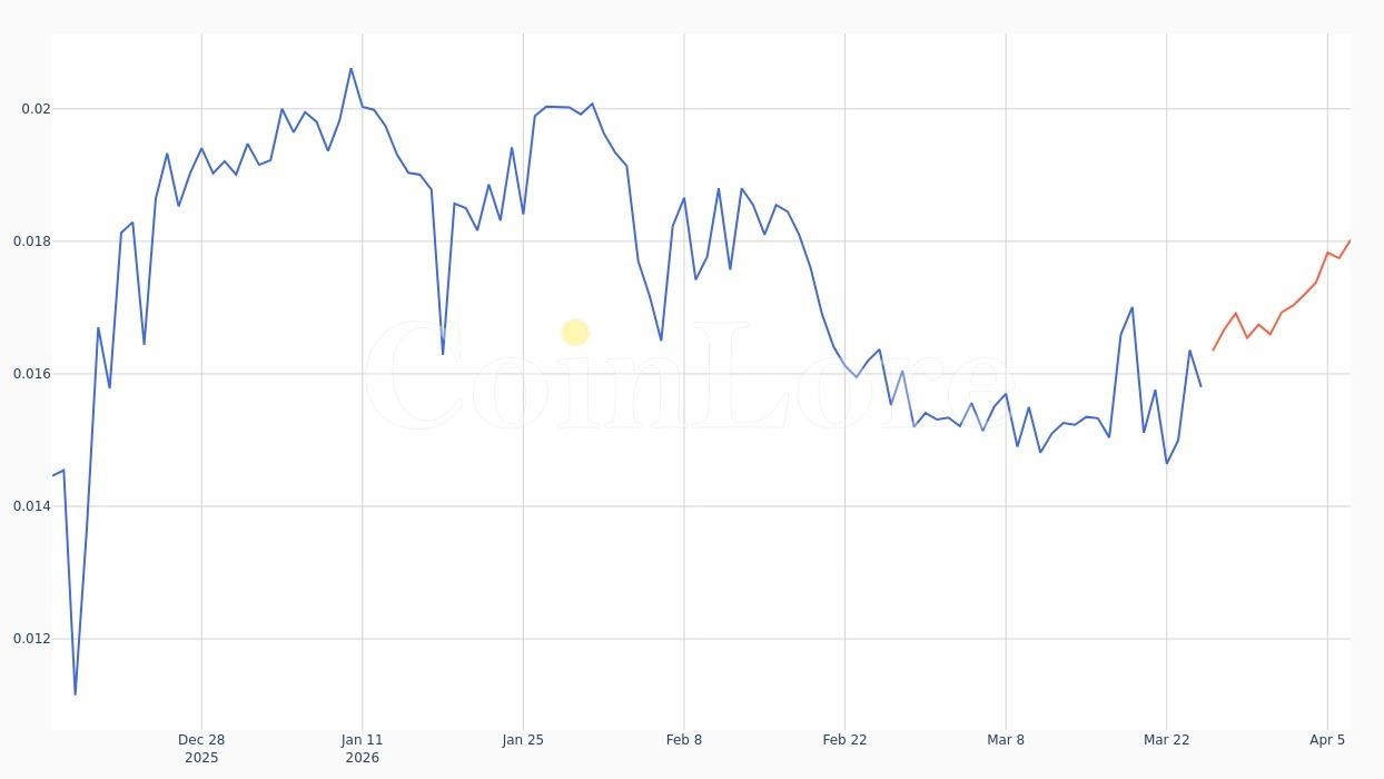 ARCS краткосрочный прогноз курса