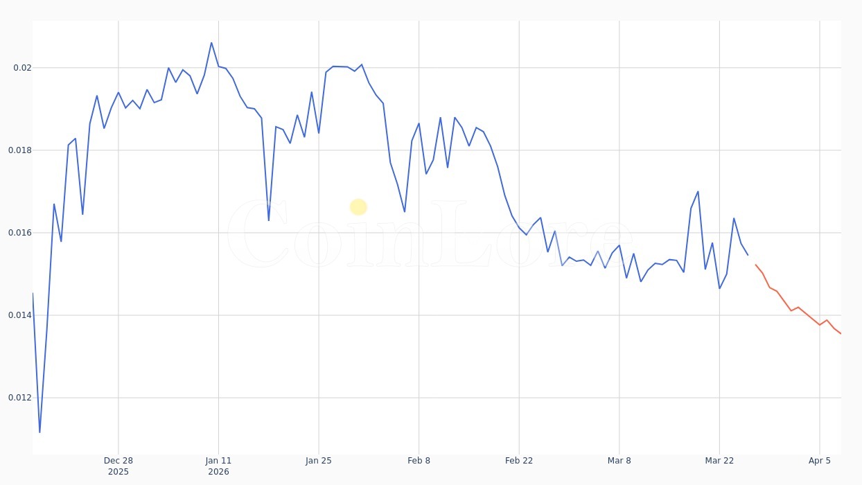 ARCS краткосрочный прогноз курса