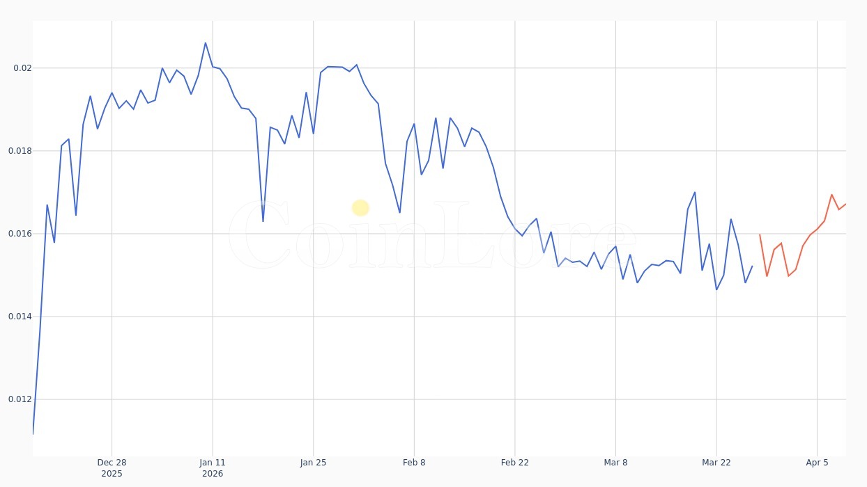 ARCS краткосрочный прогноз курса