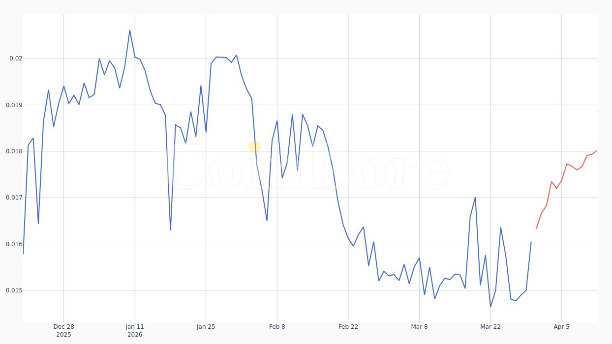 ARCS краткосрочный прогноз курса