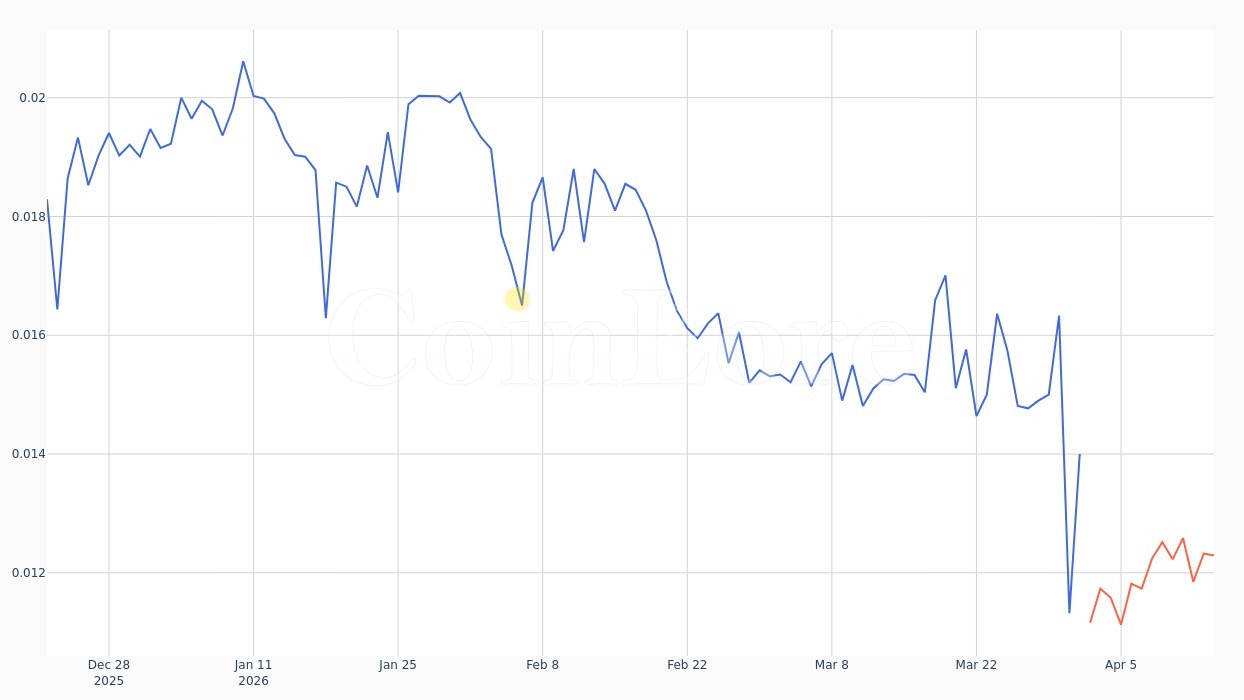 ARCS краткосрочный прогноз курса