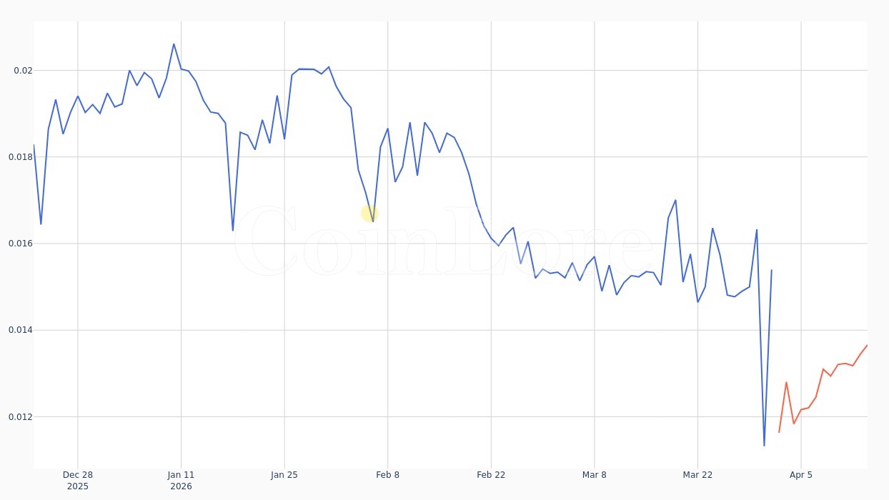 ARCS краткосрочный прогноз курса