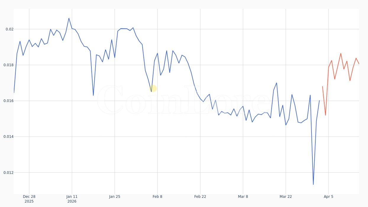 ARCS краткосрочный прогноз курса