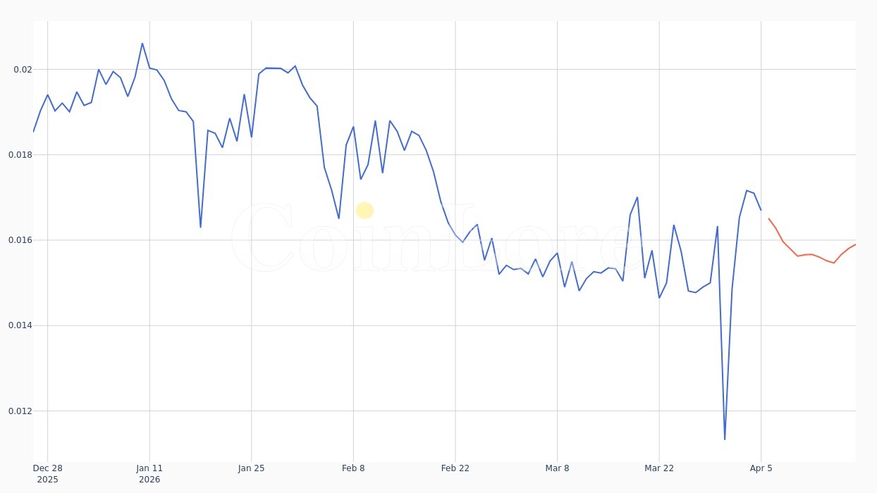 ARCS краткосрочный прогноз курса