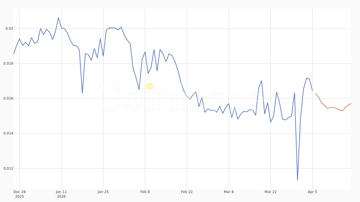 ARCS краткосрочный прогноз курса