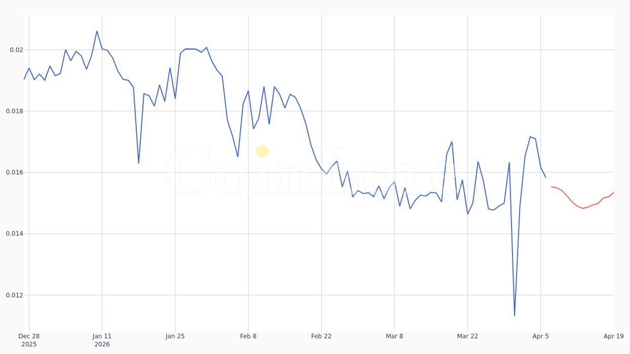 ARCS краткосрочный прогноз курса