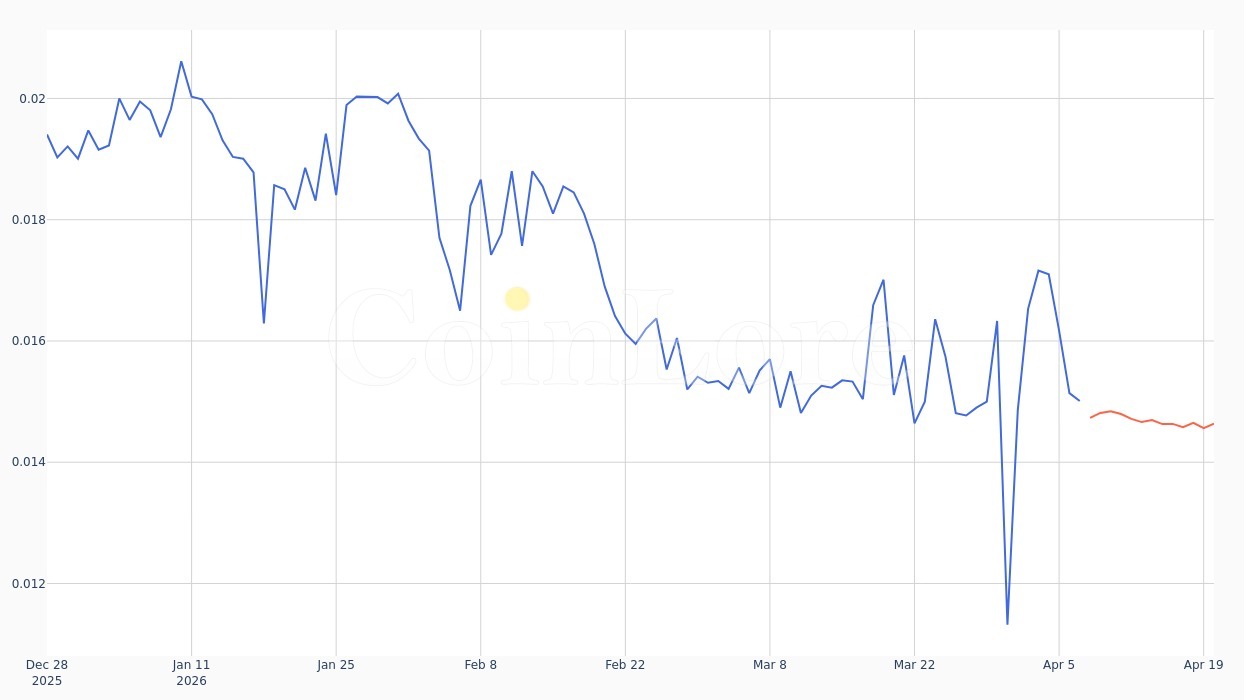 ARCS краткосрочный прогноз курса