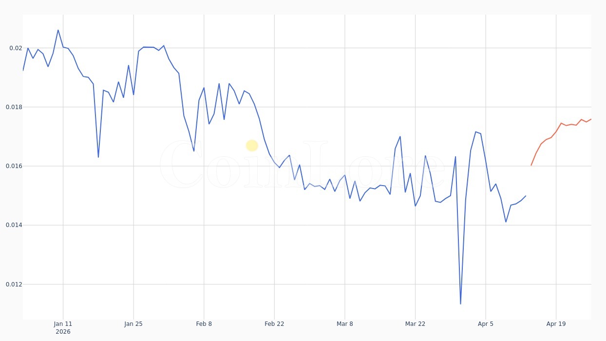 ARCS краткосрочный прогноз курса