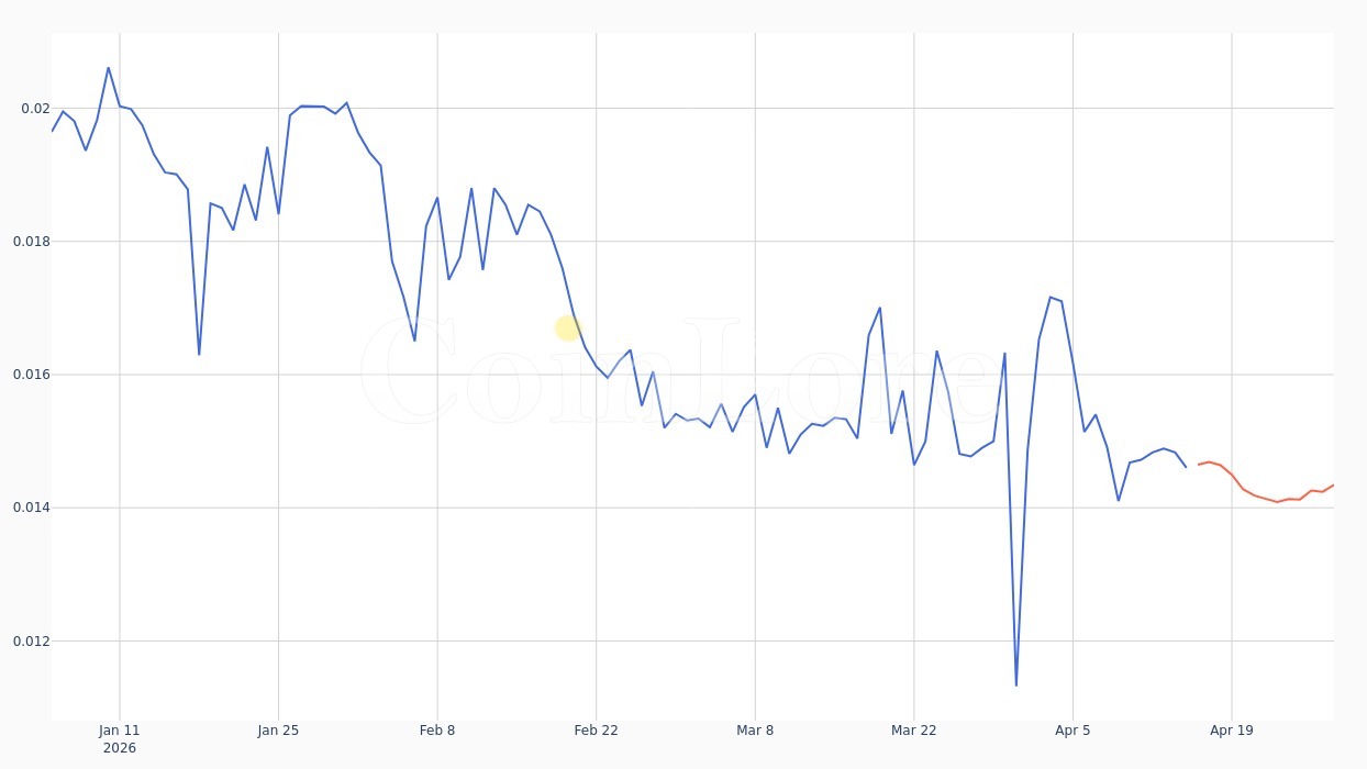 ARCS краткосрочный прогноз курса