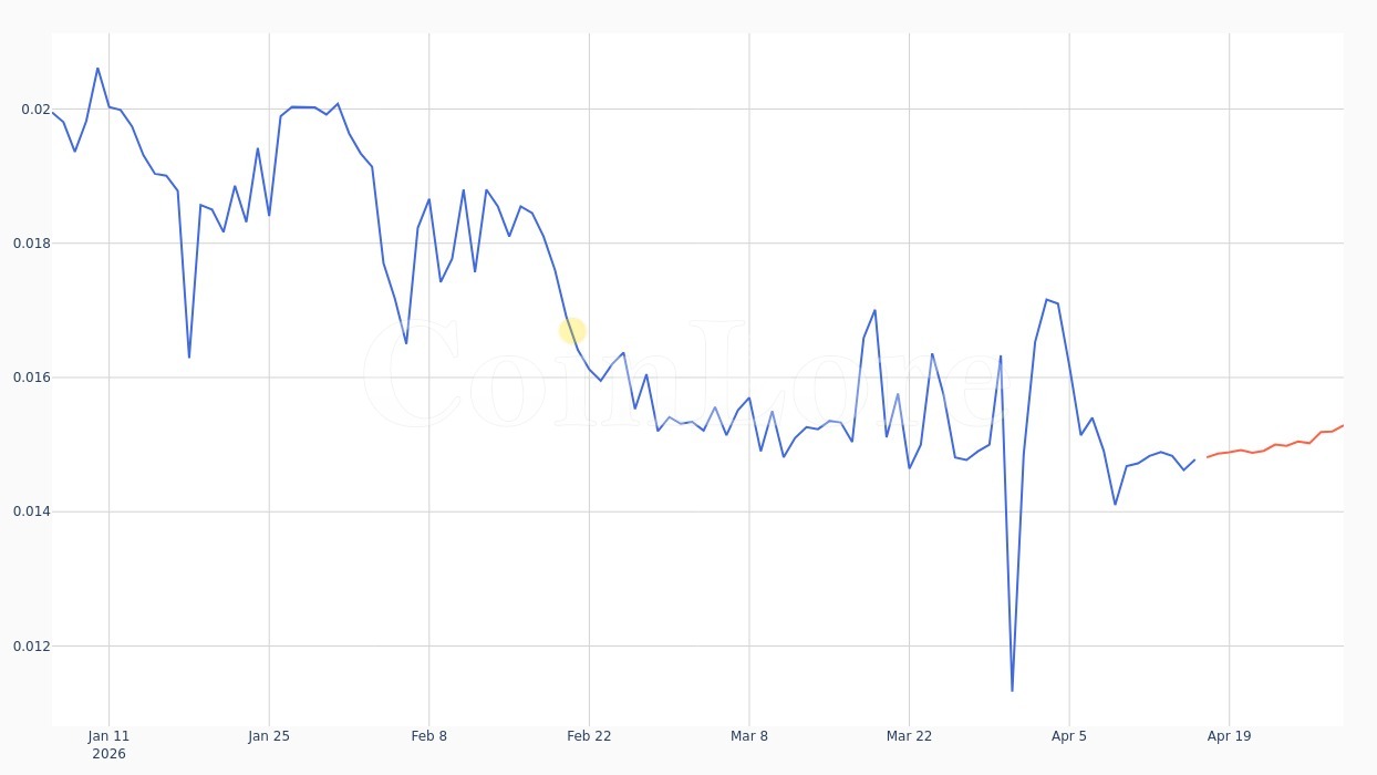 ARCS краткосрочный прогноз курса