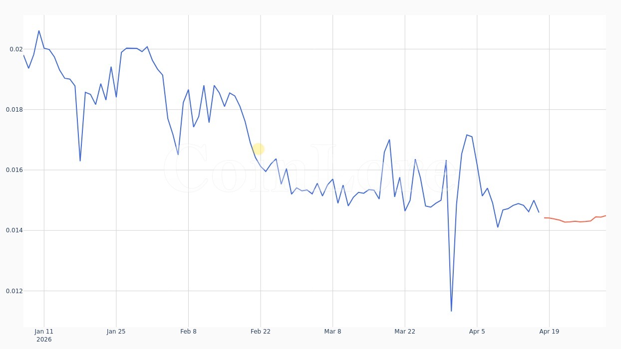 ARCS краткосрочный прогноз курса