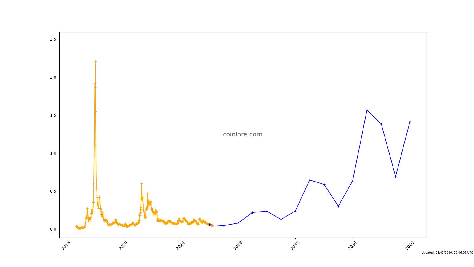 Predicción del precio de Ardor a largo plazo