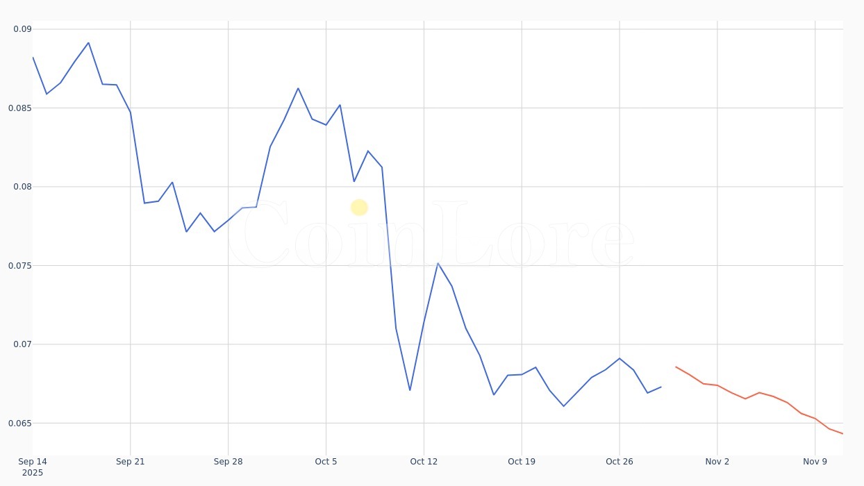 Ardor краткосрочный прогноз курса