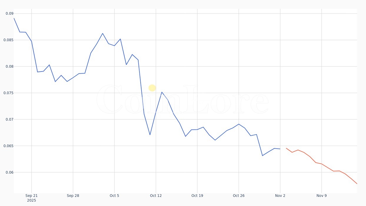 Ardor kısa vadeli fiyat tahmini