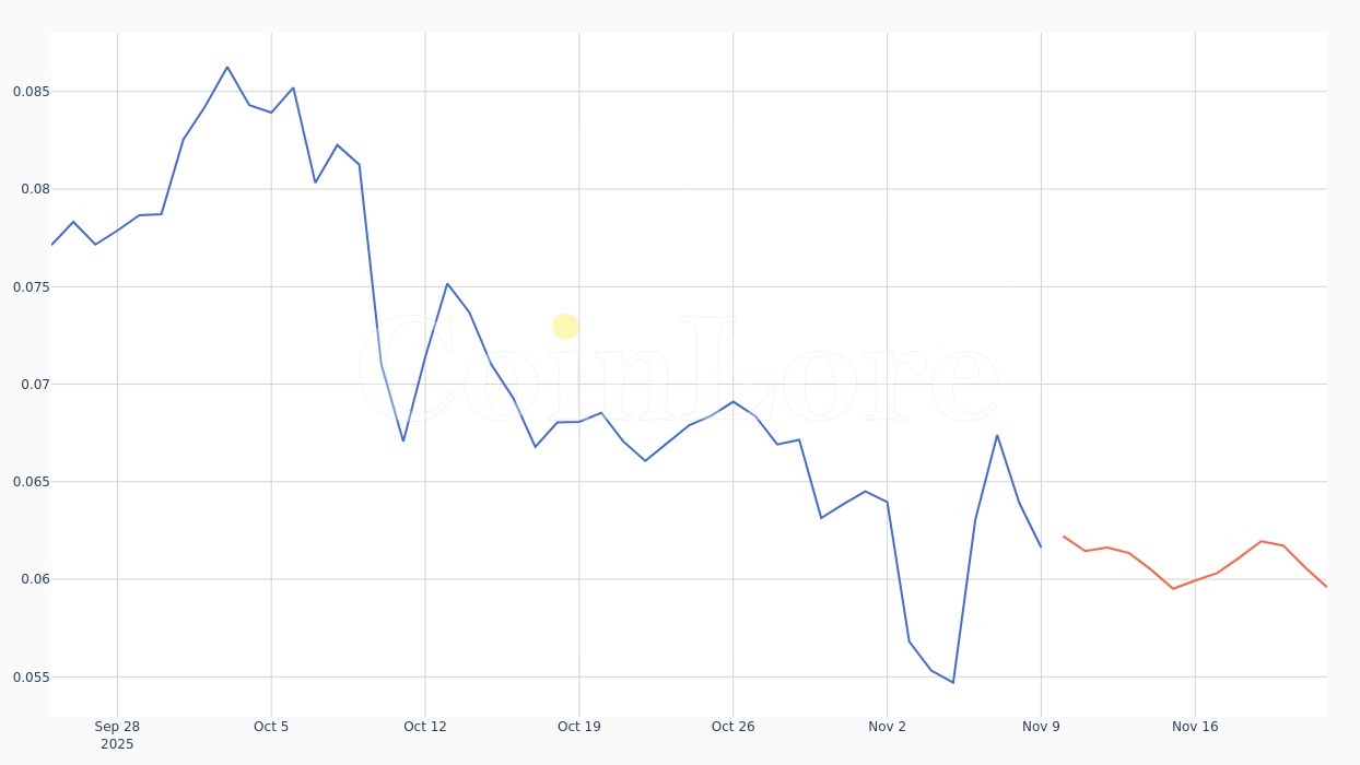 Ardor short-term price prediction