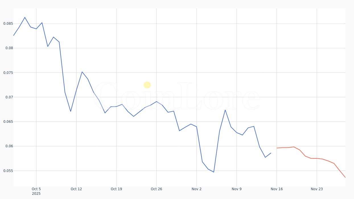Ardor short-term price prediction