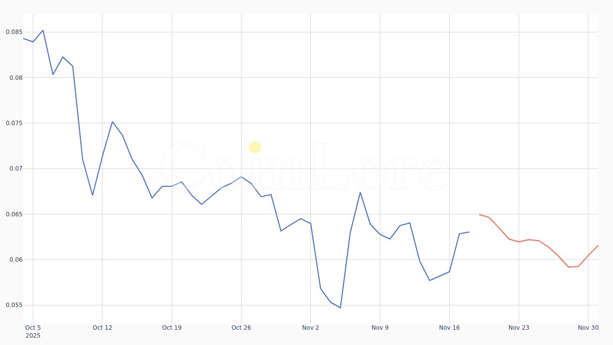 Ardor short-term price prediction