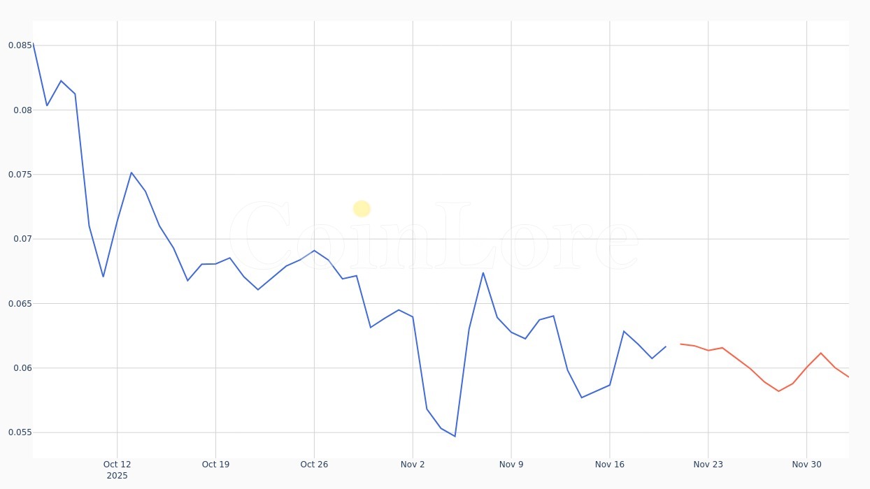 Ardor short-term price prediction
