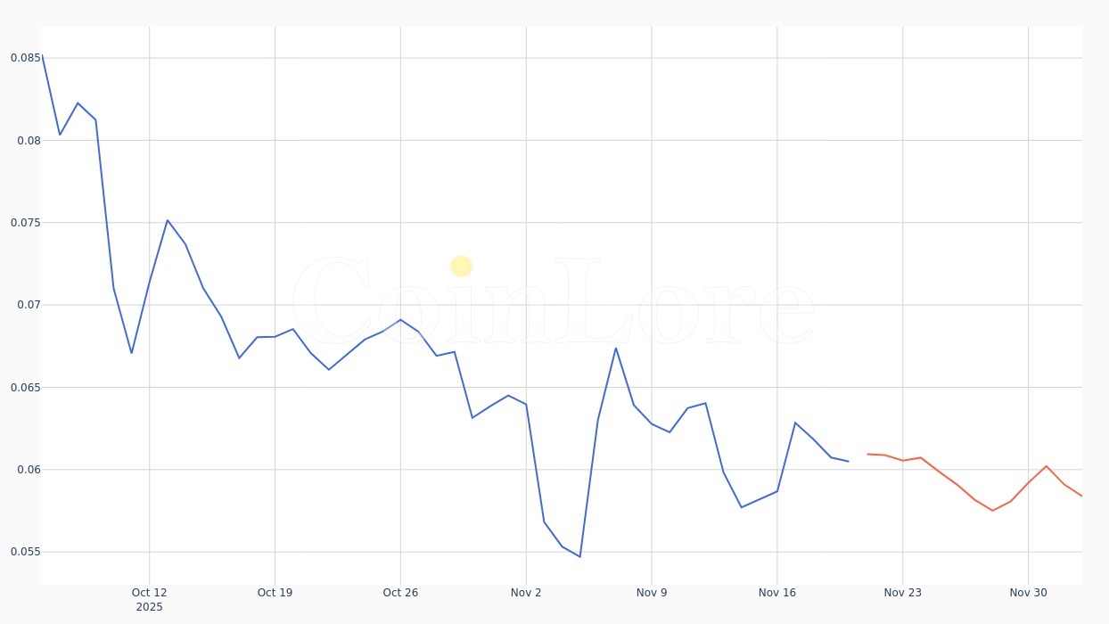 Ardor short-term price prediction