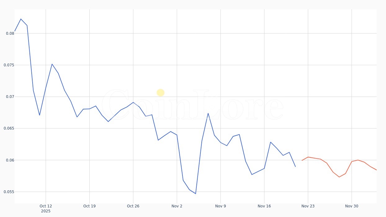 Ardor short-term price prediction