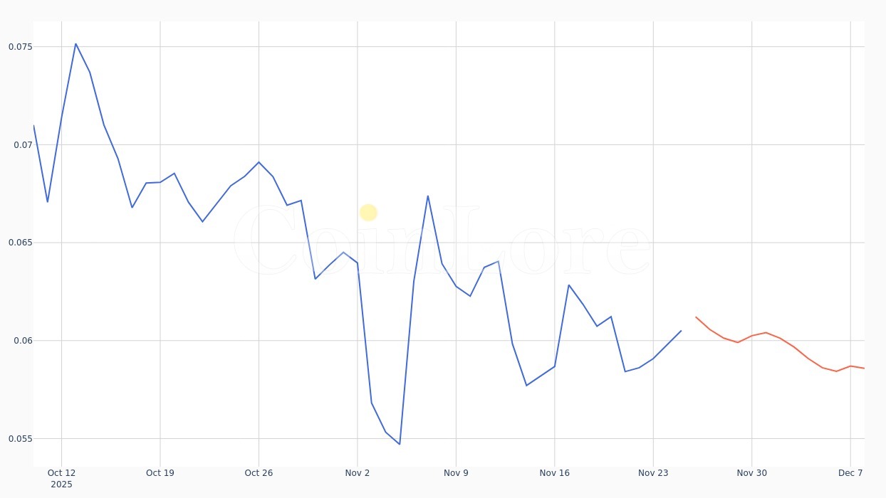 Ardor short-term price prediction