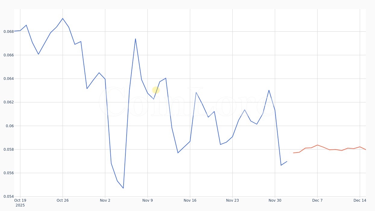 Ardor short-term price prediction