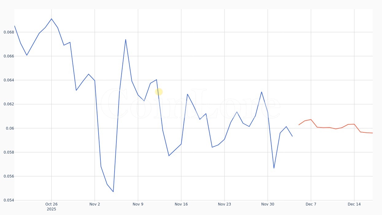 Ardor short-term price prediction