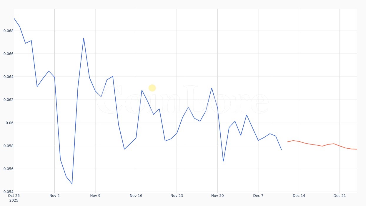 Ardor short-term price prediction