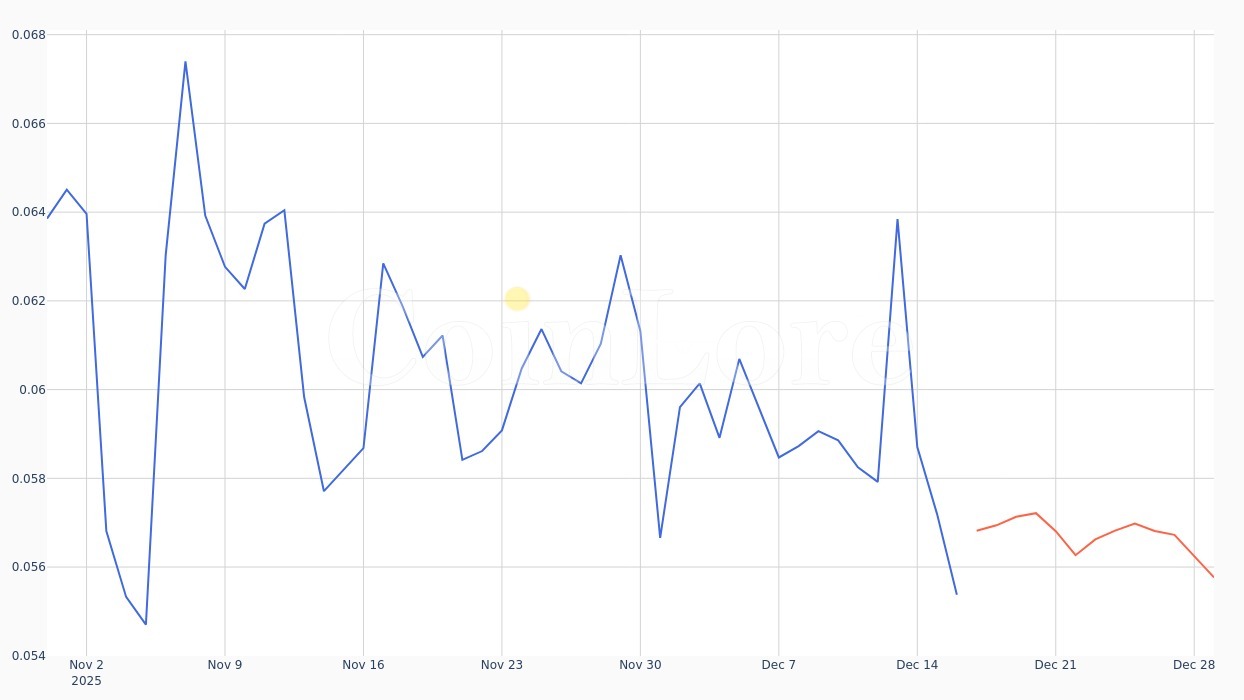 Ardor kısa vadeli fiyat tahmini